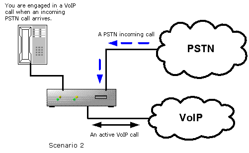 Scenario 2: User on a VoIP callreceives incoming call from the PSTN network